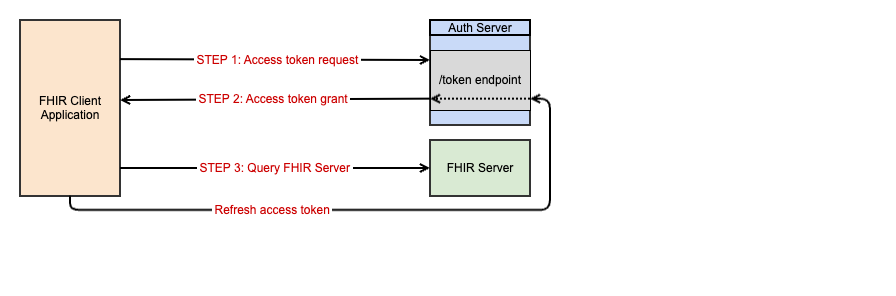 System-Level/Back-end Access Examples